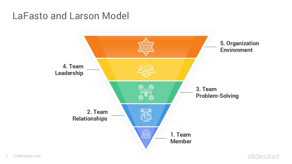 LaFasto and Larson Model PowerPoint Template - SlideSalad