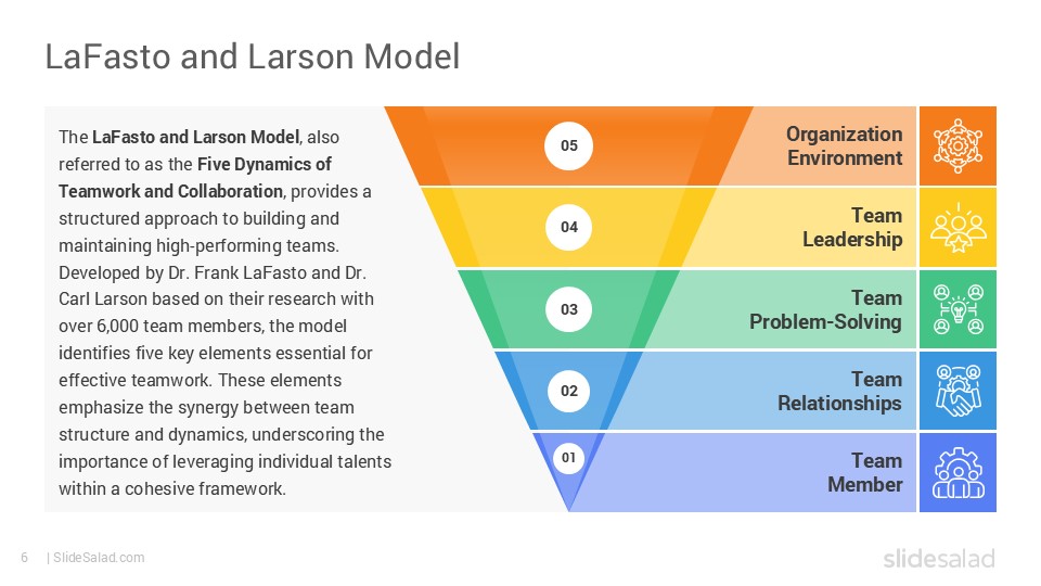 LaFasto and Larson Model PowerPoint Template - SlideSalad