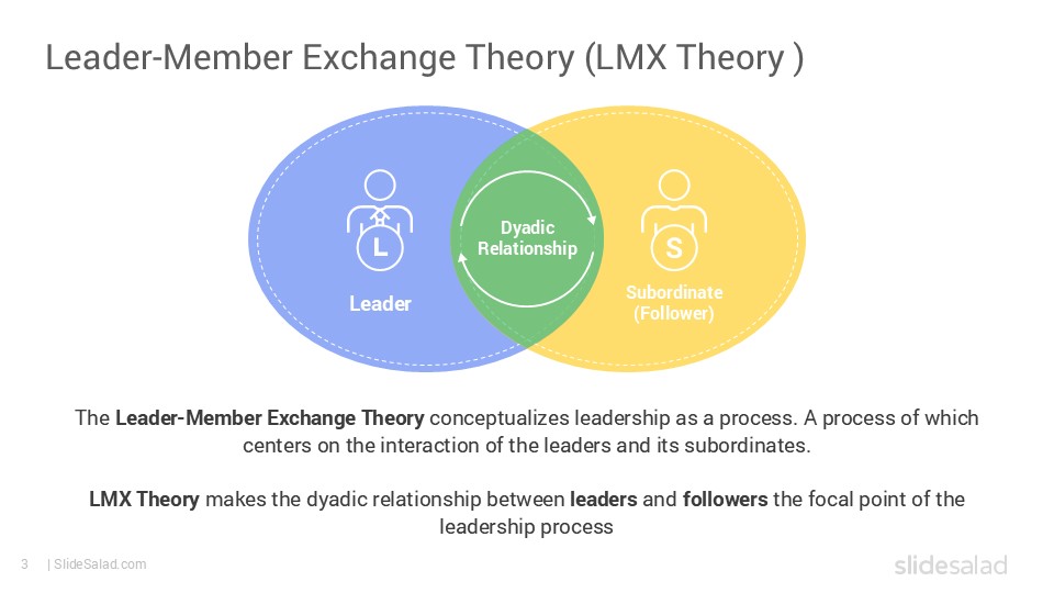 Leader-Member Exchange Theory Google Slides Template - SlideSalad