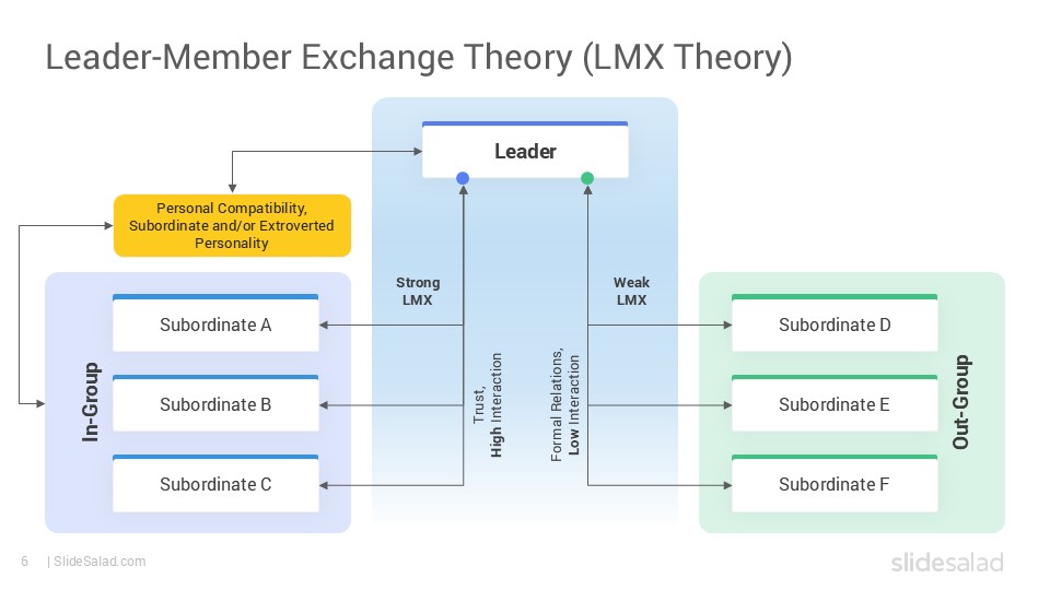 Leader-Member Exchange Theory Google Slides Template - SlideSalad
