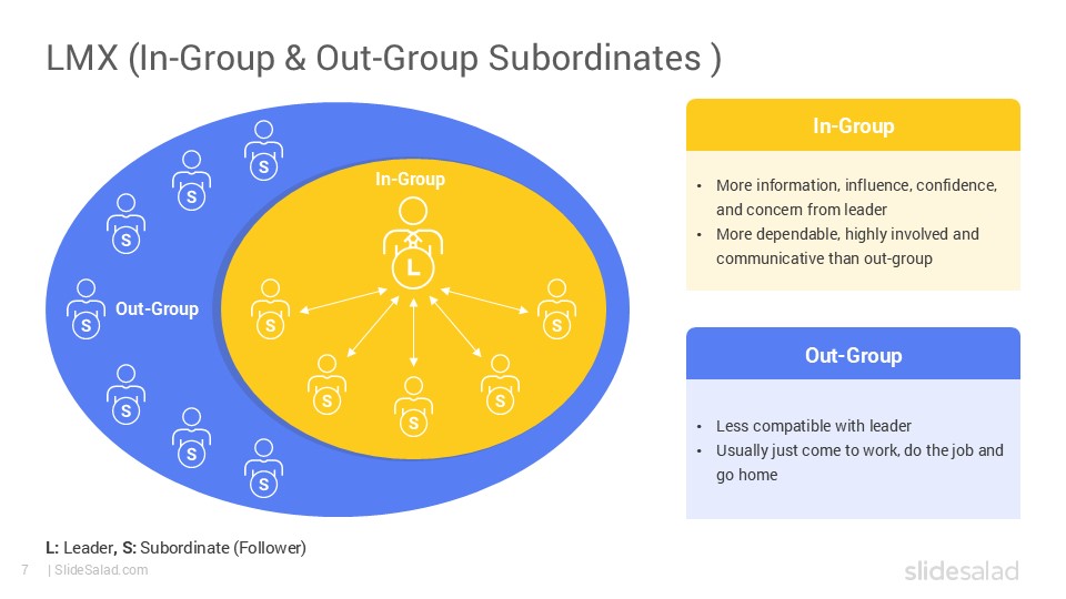 Leader-Member Exchange Theory PowerPoint Template - SlideSalad