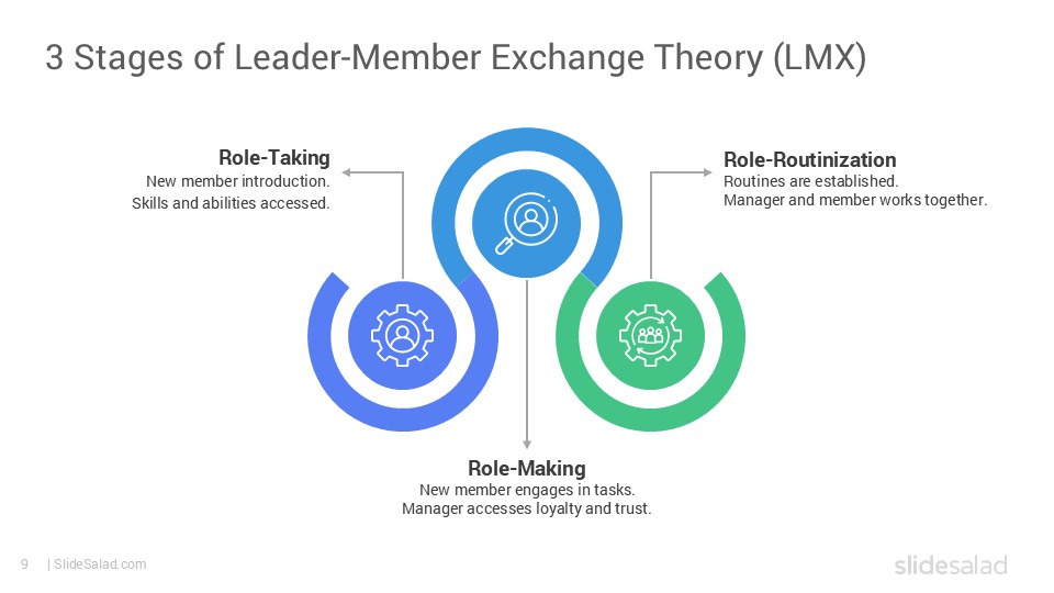 Leader-Member Exchange Theory PowerPoint Template - SlideSalad