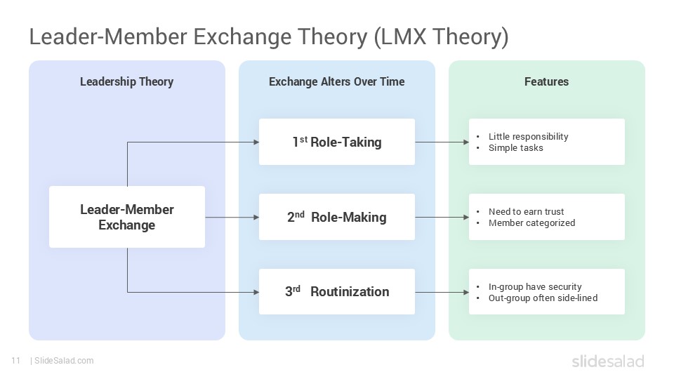 Leader-Member Exchange Theory PowerPoint Template - SlideSalad