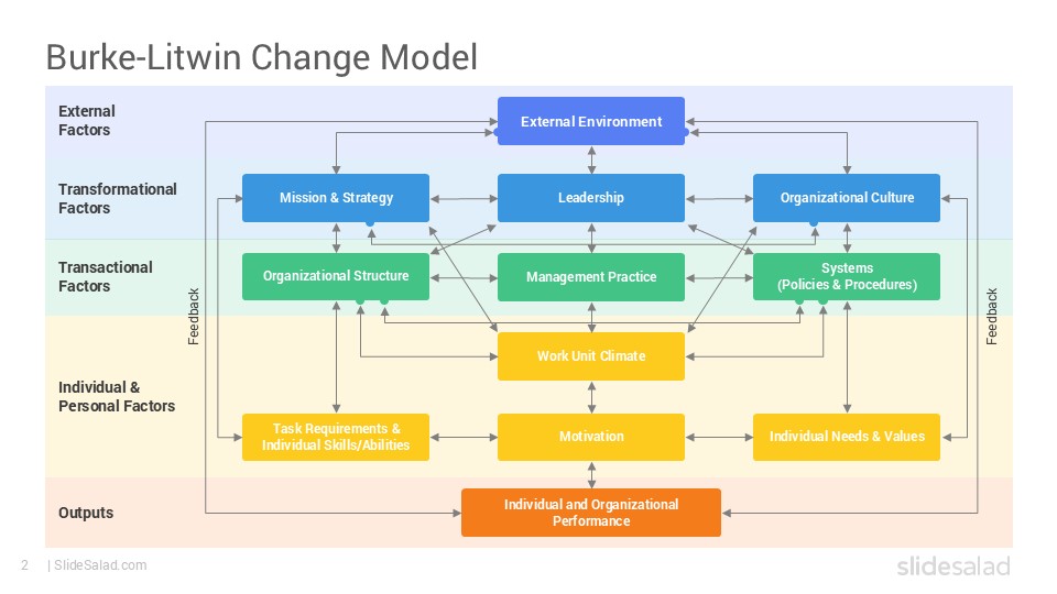Burke-Litwin Change Model Google Slides Template - SlideSalad