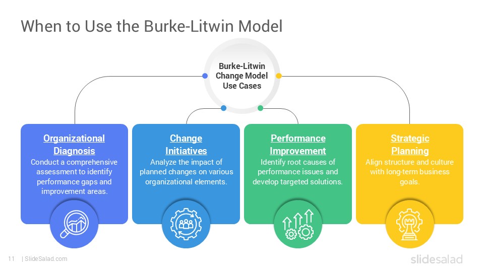 Burke-Litwin Change Model PowerPoint Template Designs - SlideSalad