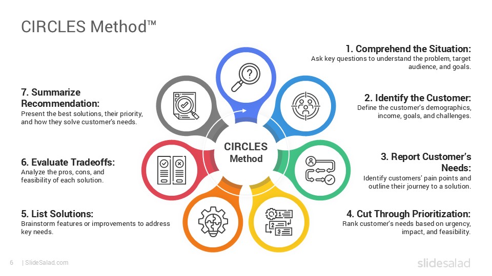 CIRCLES Method PowerPoint Template Designs - SlideSalad