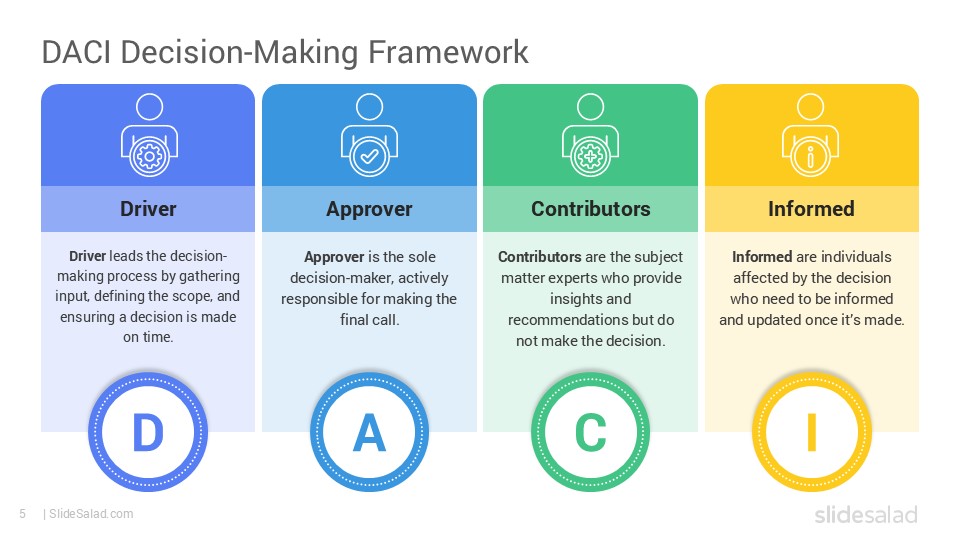 DACI Decision-Making Framework Google Slides Template - SlideSalad