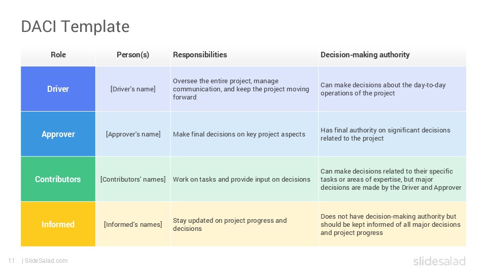 DACI Decision-Making Framework Google Slides Template - SlideSalad