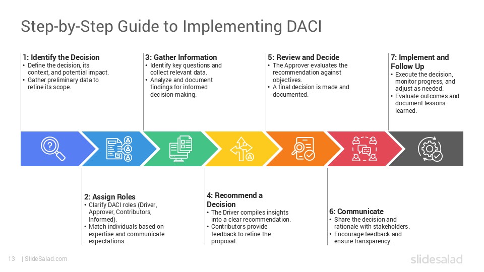 DACI Decision-Making Framework Google Slides Template - SlideSalad