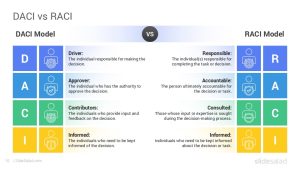 DACI Decision-Making Framework PowerPoint Template - SlideSalad