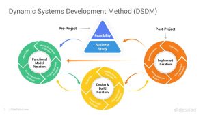Dynamic Systems Development Method PowerPoint Template - SlideSalad