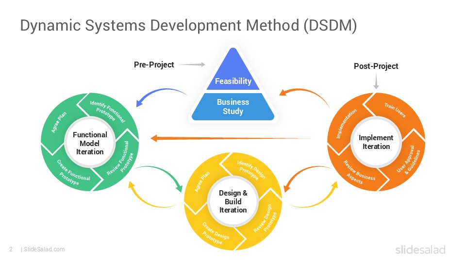 Dynamic Systems Development Method PowerPoint Template - SlideSalad