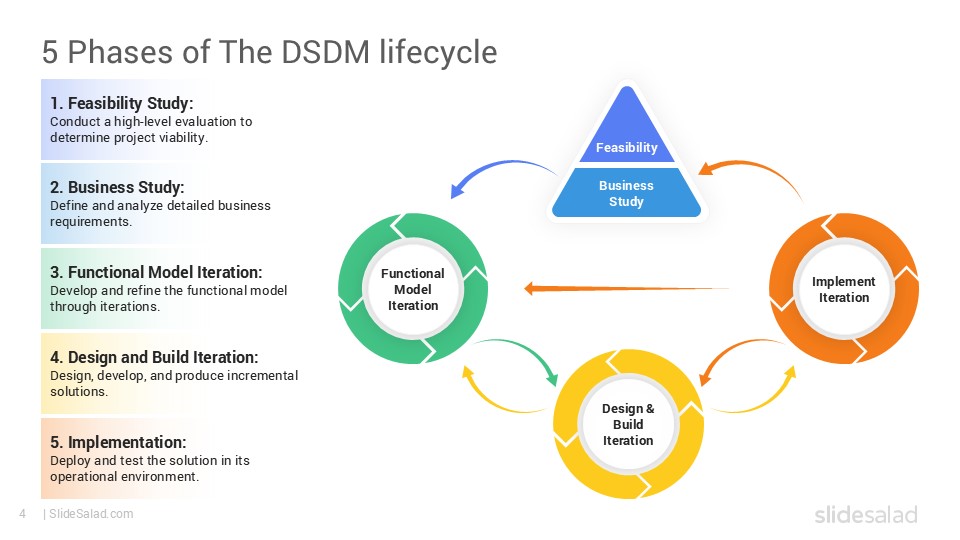 Dynamic Systems Development Method PowerPoint Template - SlideSalad