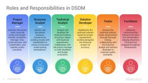 Dynamic Systems Development Method PowerPoint Template - SlideSalad