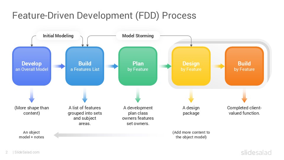 Feature-Driven Development Google Slides Template - SlideSalad