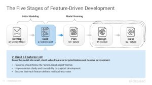 Feature-Driven Development PowerPoint Template Designs - SlideSalad