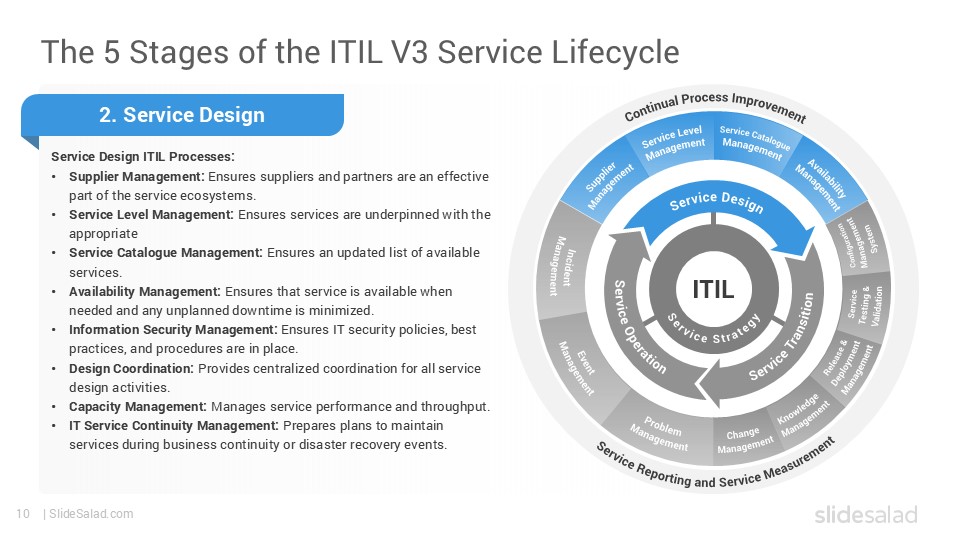 ITIL Framework Google Slides Template Designs - SlideSalad