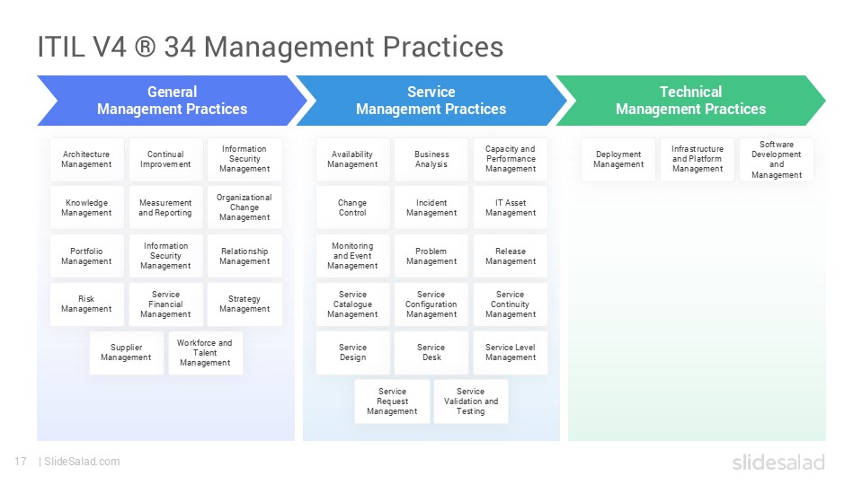 ITIL Framework Google Slides Template Designs - SlideSalad