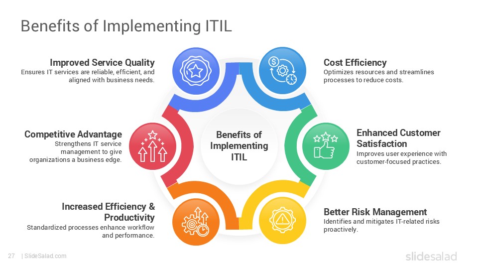 ITIL Framework Google Slides Template Designs - SlideSalad