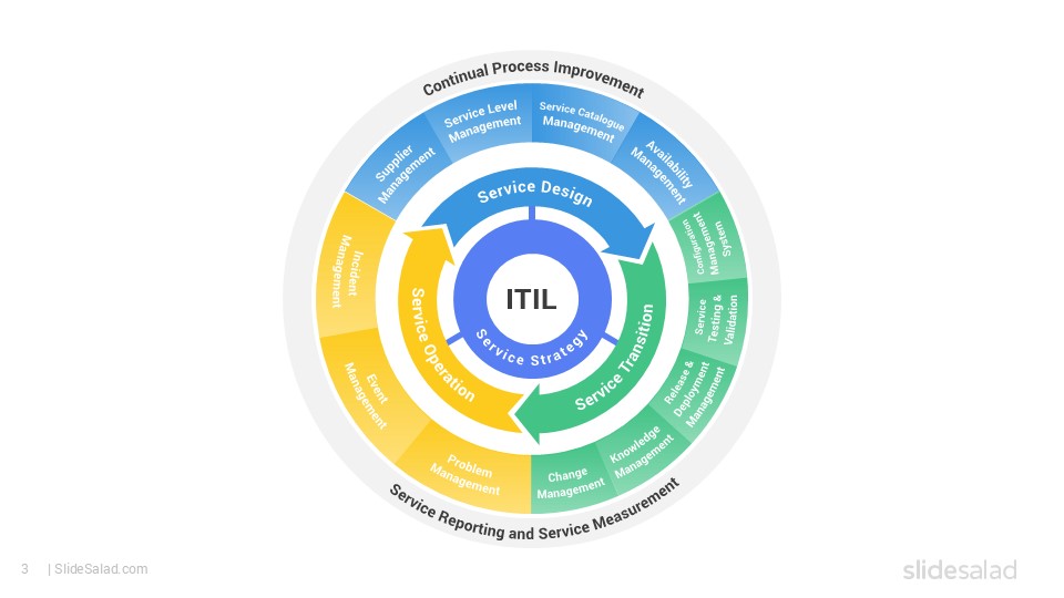 ITIL Framework PowerPoint Template Designs - SlideSalad