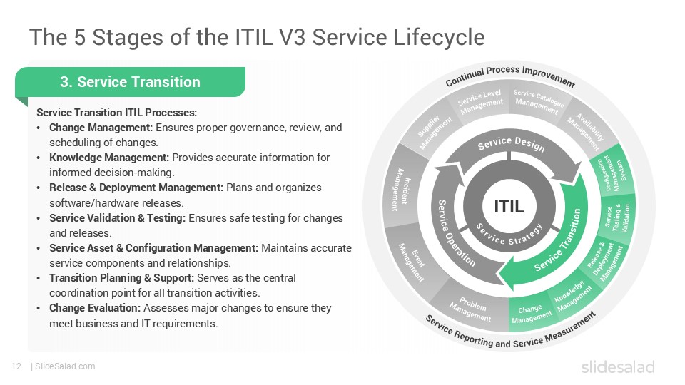 ITIL Framework PowerPoint Template Designs - SlideSalad