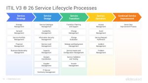 ITIL Framework PowerPoint Template Designs - SlideSalad