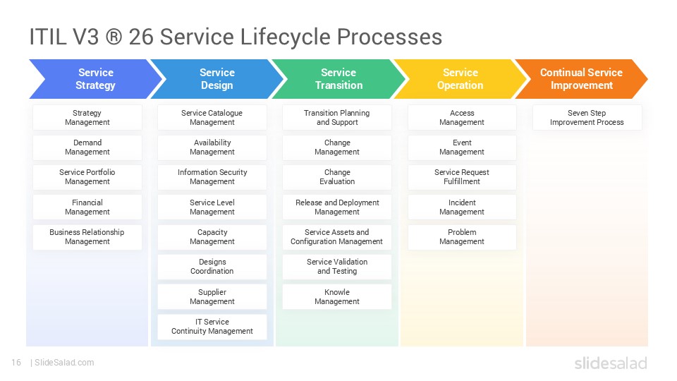 ITIL Framework PowerPoint Template Designs - SlideSalad