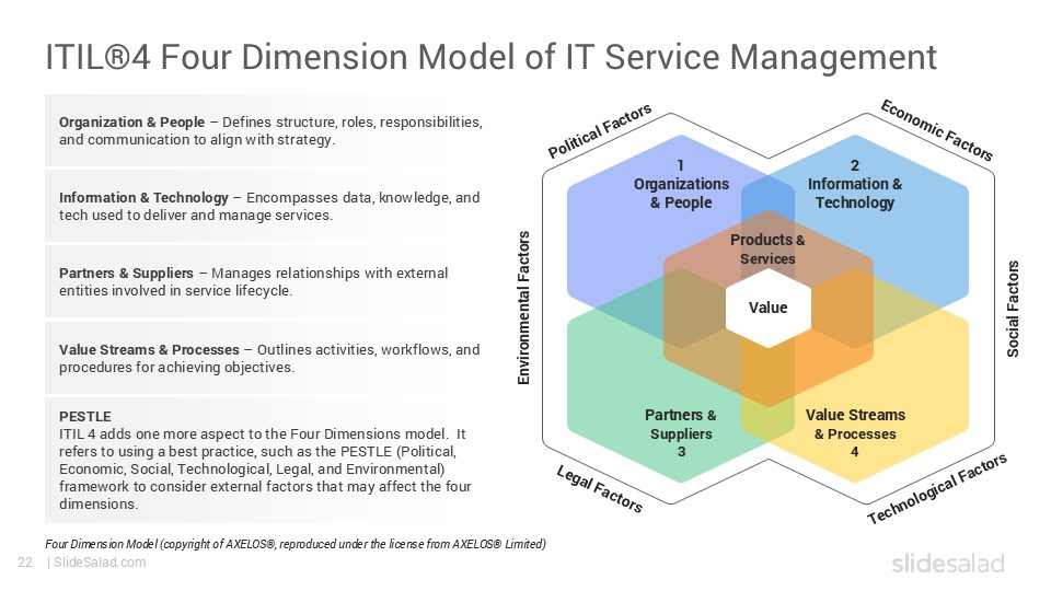 ITIL Framework PowerPoint Template Designs - SlideSalad