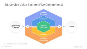 ITIL Framework PowerPoint Template Designs - SlideSalad