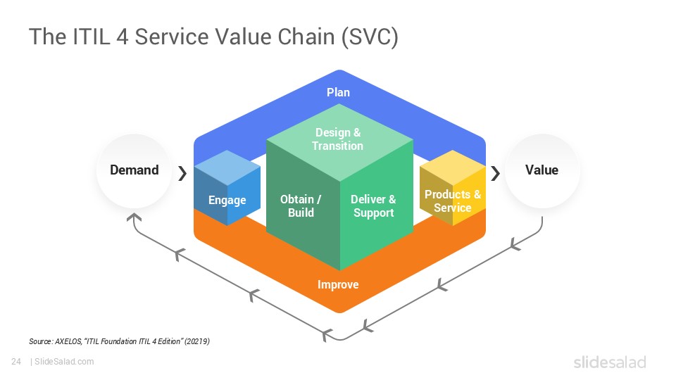 ITIL Framework PowerPoint Template Designs - SlideSalad