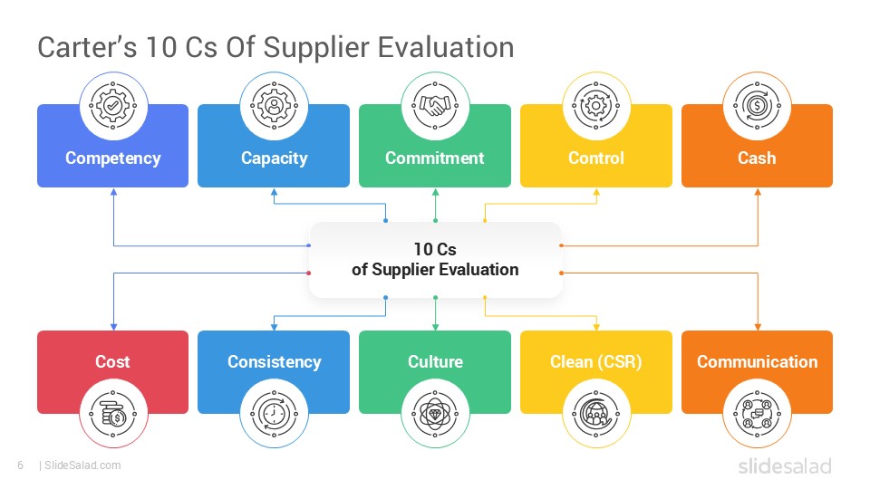 Carter’s 10 Cs Of Supplier Evaluation Google Slides Template - SlideSalad