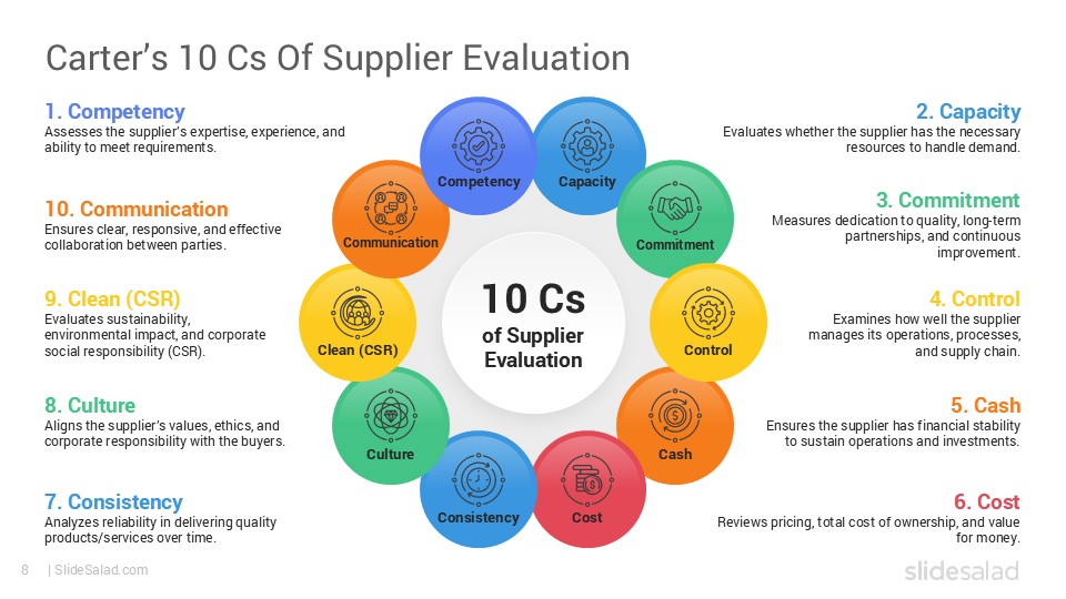 Carter’s 10 Cs Of Supplier Evaluation Google Slides Template - SlideSalad