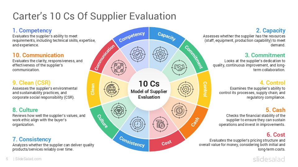 Carter’s 10 Cs Of Supplier Evaluation PowerPoint Template - SlideSalad