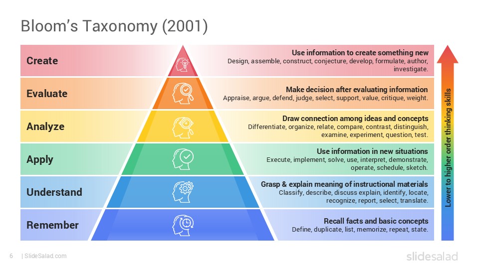 Bloom’s Taxonomy Google Slides Template Designs - SlideSalad