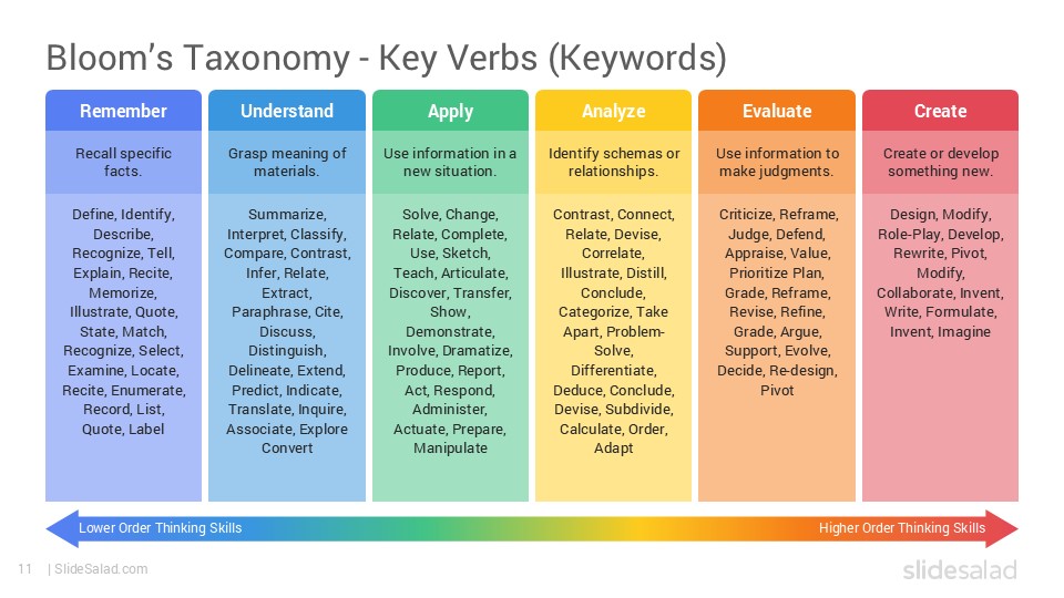 Bloom’s Taxonomy Google Slides Template Designs - SlideSalad