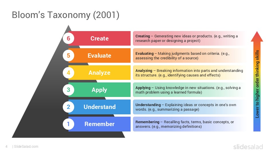 Bloom’s Taxonomy PowerPoint Template Designs - SlideSalad