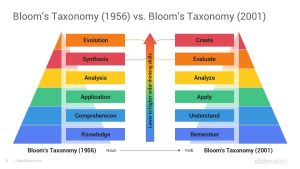 Bloom’s Taxonomy PowerPoint Template Designs - SlideSalad