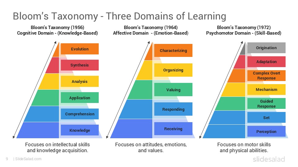 Bloom’s Taxonomy PowerPoint Template Designs - SlideSalad Bloom’s Taxonomy PowerPoint Template Designs - SlideSalad
