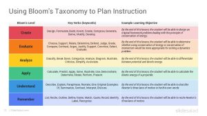 Bloom’s Taxonomy PowerPoint Template Designs - SlideSalad
