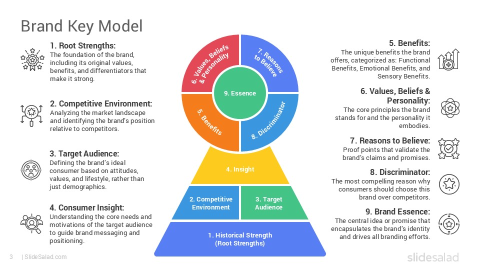 Brand Key Model Google Slides Template Designs - SlideSalad