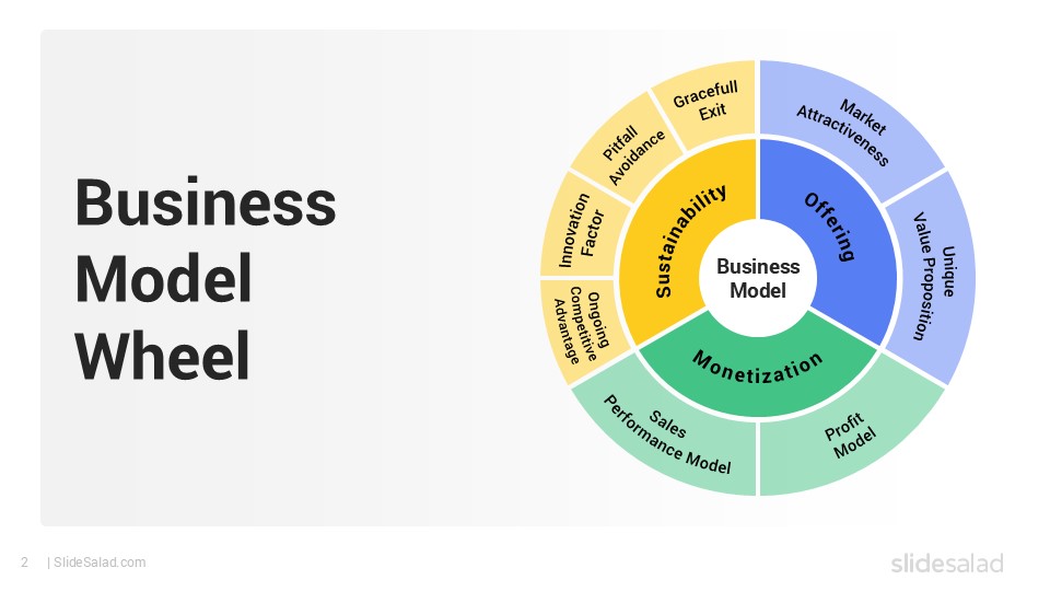 Business Model Wheel PowerPoint Template Designs - SlideSalad