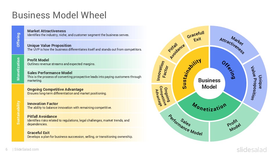 Business Model Wheel PowerPoint Template Designs - SlideSalad