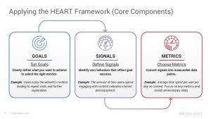 Google’s HEART Framework PowerPoint Template - SlideSalad