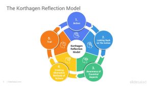 Korthagen Reflection Model PowerPoint Template - SlideSalad