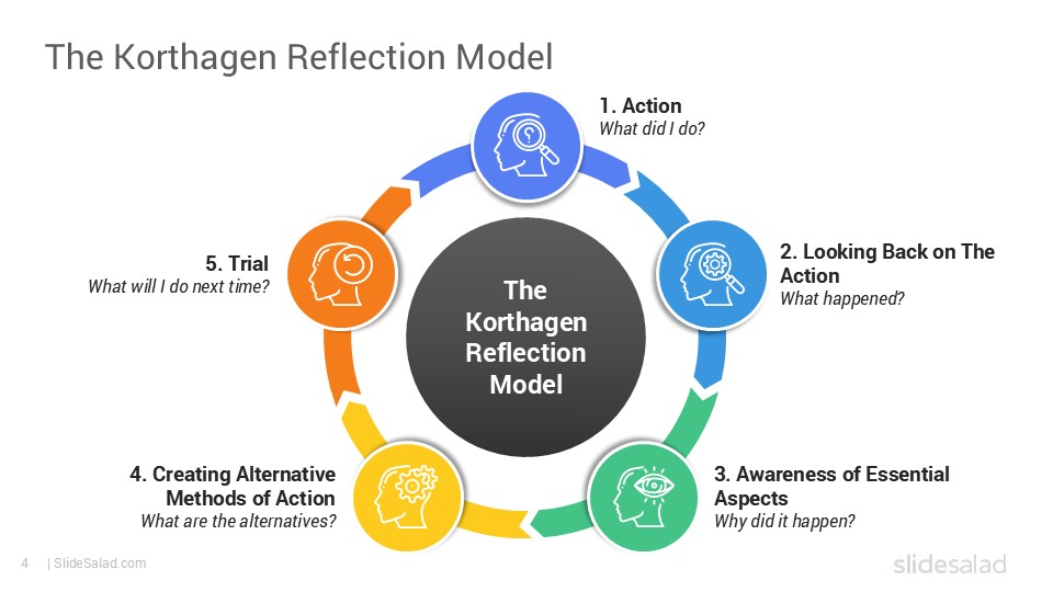 Korthagen Reflection Model PowerPoint Template - SlideSalad