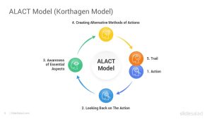 Korthagen Reflection Model PowerPoint Template - SlideSalad