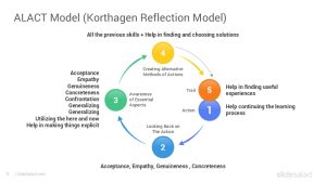 Korthagen Reflection Model PowerPoint Template - SlideSalad
