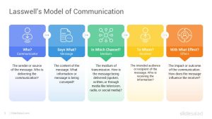 Lasswell’s Model of Communication PowerPoint Template - SlideSalad