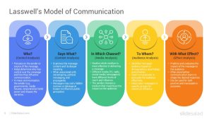 Lasswell’s Model of Communication PowerPoint Template - SlideSalad