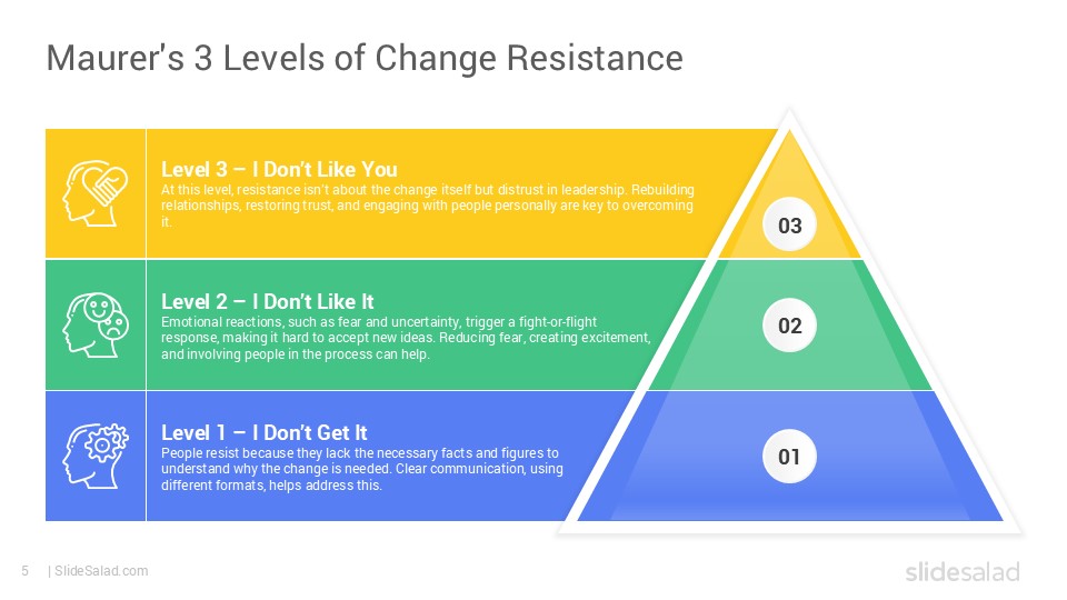 Maurer’s 3 Levels of Change Resistance Google Slides Template - SlideSalad